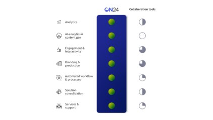 Leading Collaboration Software | IDC MarketScape Leader | ON24